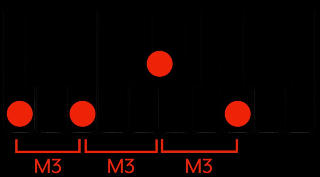Augmented Chords | The Complete Guide for Piano Players