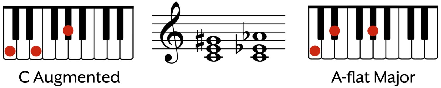 Augmented Chords | The Complete Guide for Piano Players