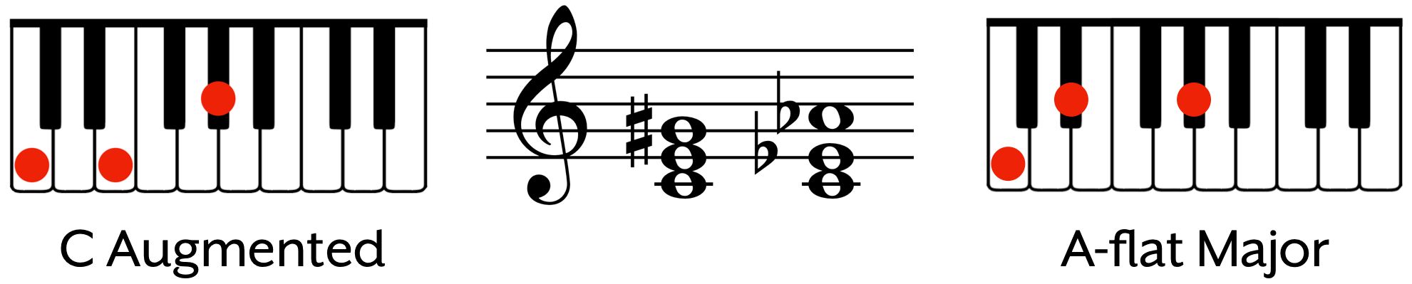 Augmented Chords | The Complete Guide for Piano Players