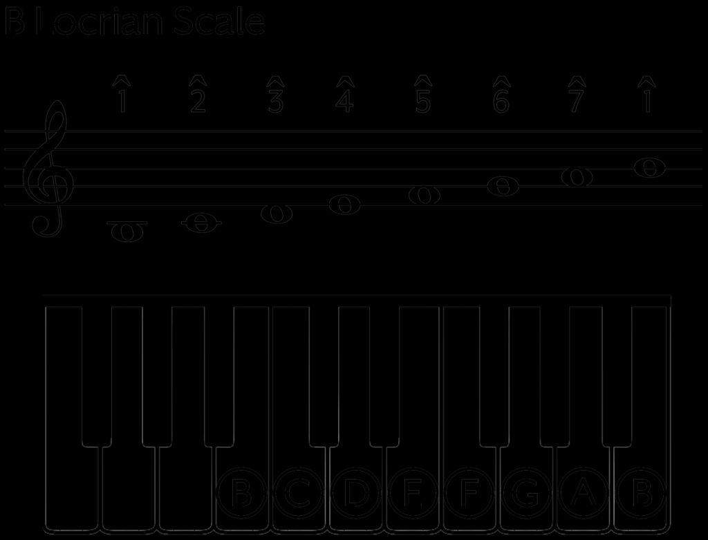 Locrian Mode Definited | How to Use It & Examples for Piano - Hoffman ...