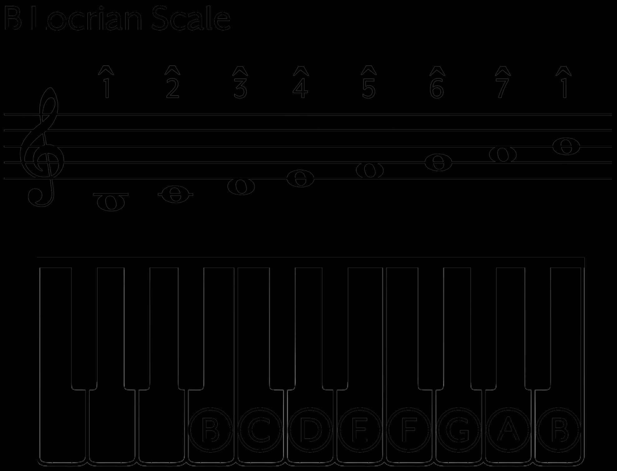 Locrian Mode Definited | How to Use It & Examples for Piano - Hoffman ...