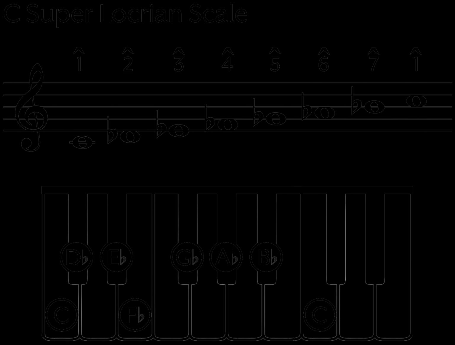 Locrian Mode Definited | How to Use It & Examples for Piano - Hoffman ...