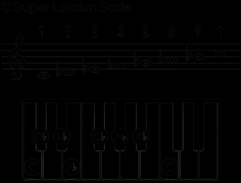 Locrian Mode Definited | How to Use It & Examples for Piano