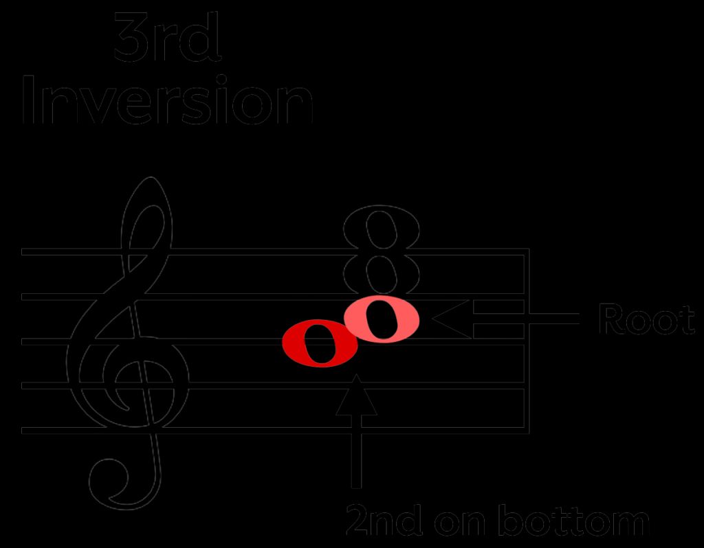 Chords Inversions | Piano Playing Tips, Positions & More