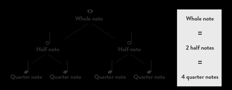 4/4 Time Signature: Song Examples & Counting for Pianists - Hoffman Academy