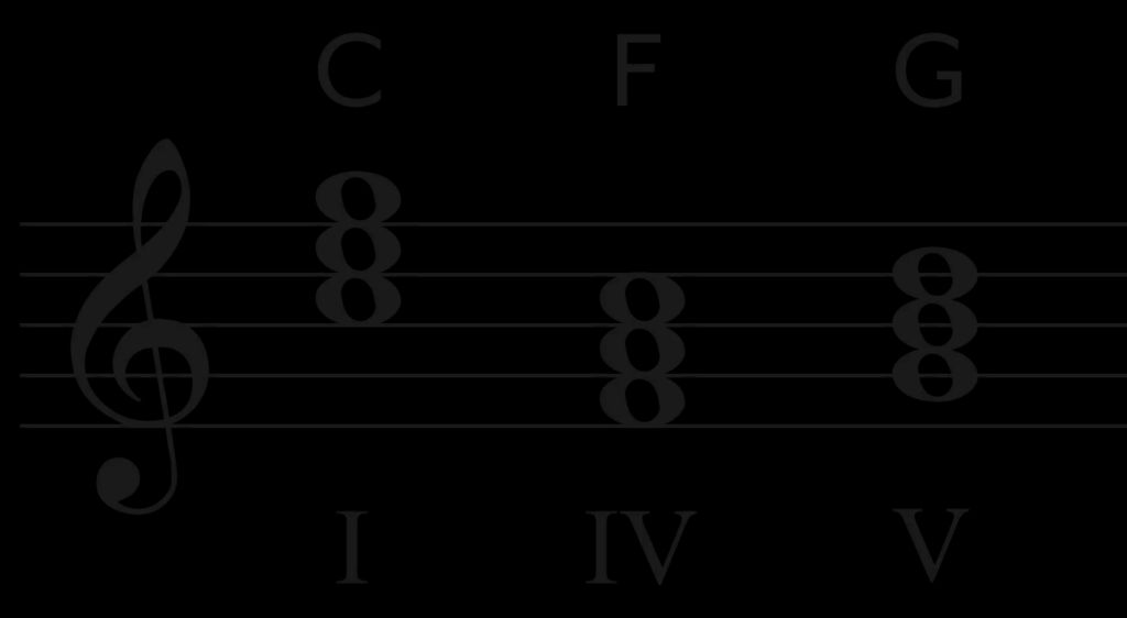 Ionian Mode for Piano | Formula, Chords, Examples & More - Hoffman Academy