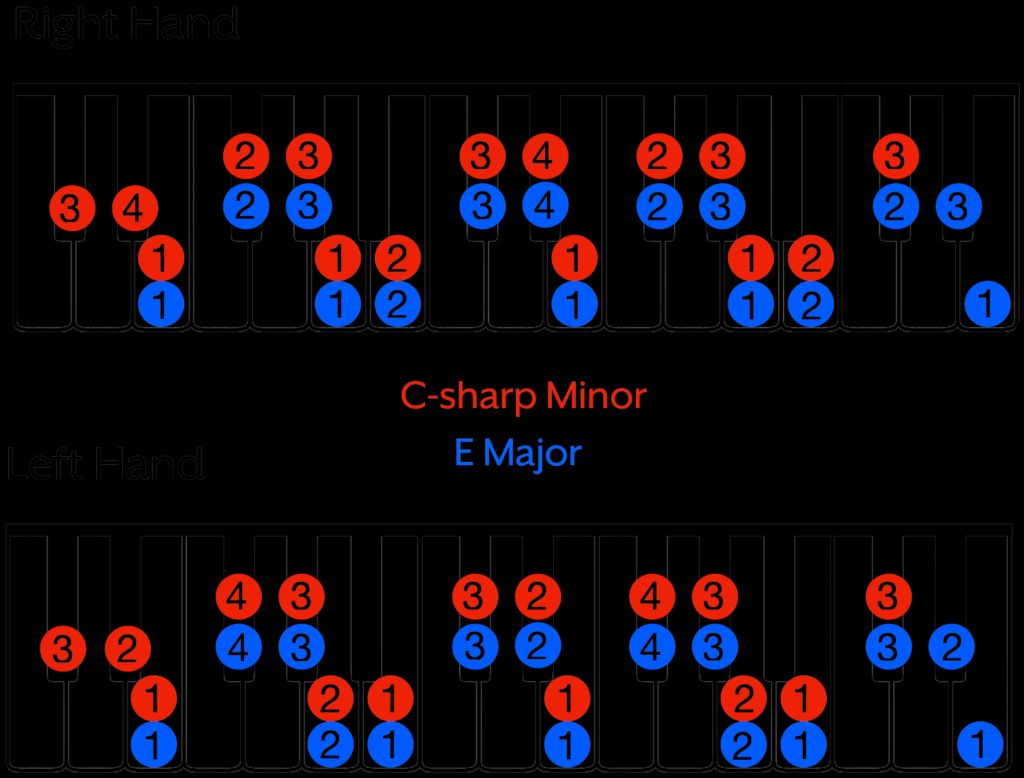 Relative Minor: What It Is, How to Find & Use It on Piano