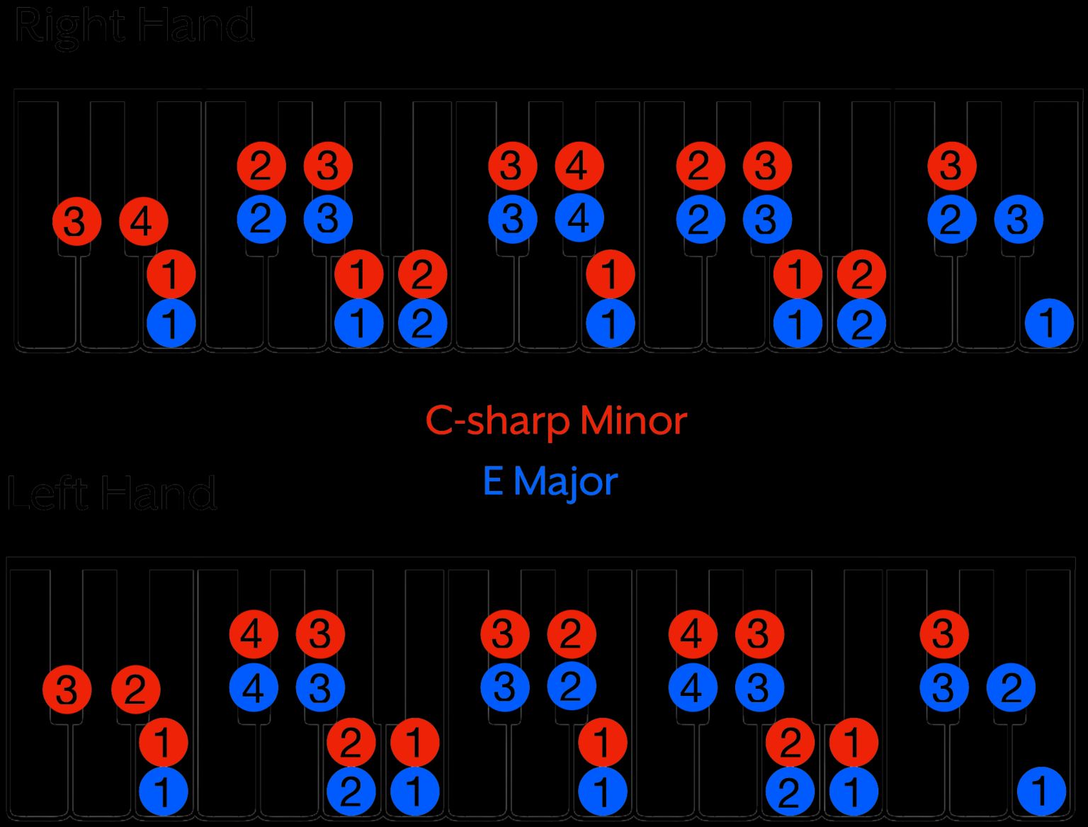 Relative Minor: What It Is, How to Find & Use It on Piano