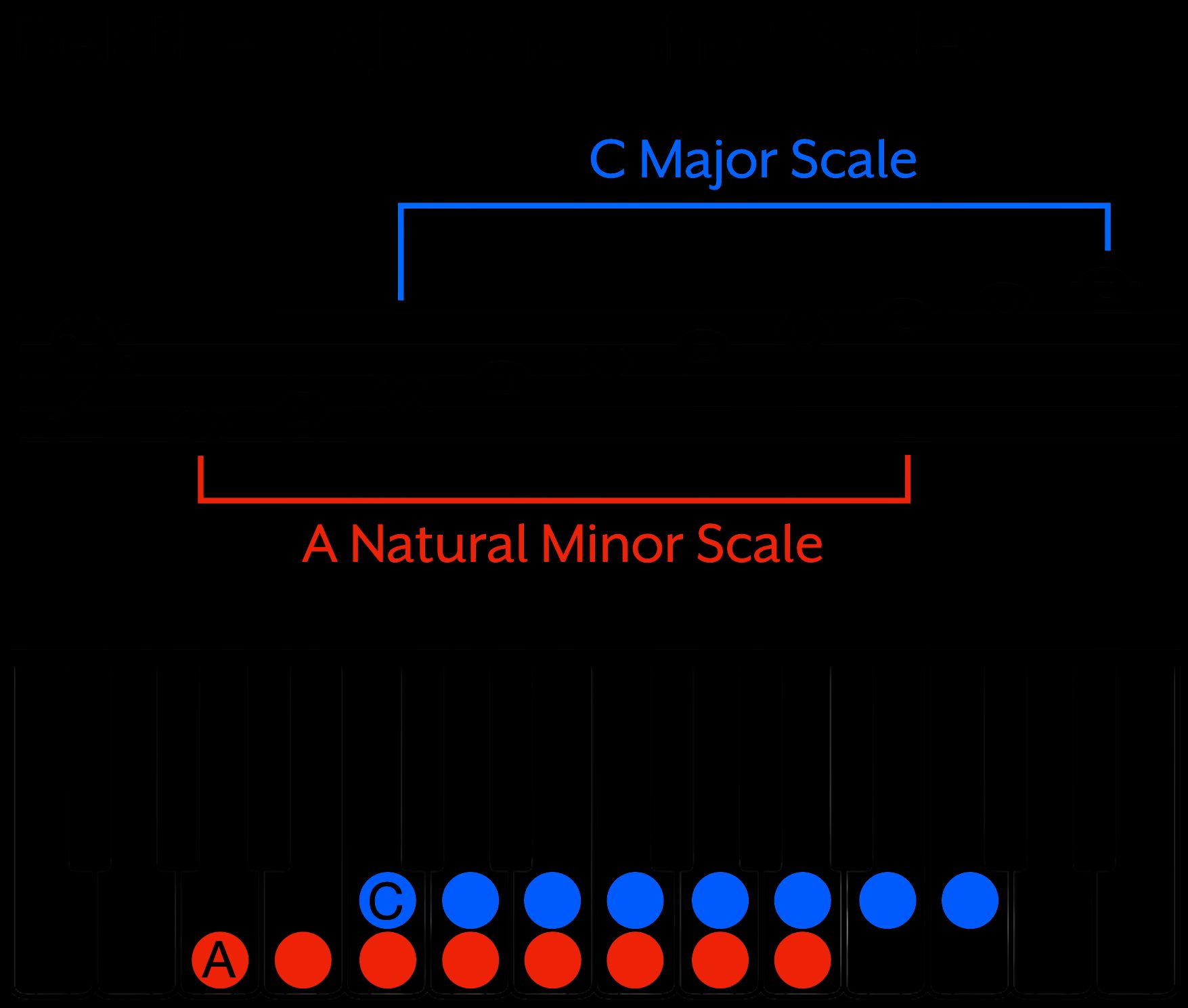 Relative Minor: What It Is, How to Find & Use It on Piano