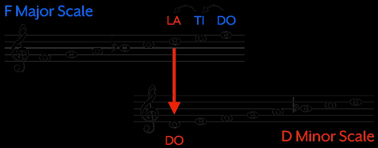 Relative Minor: What It Is, How to Find & Use It on Piano