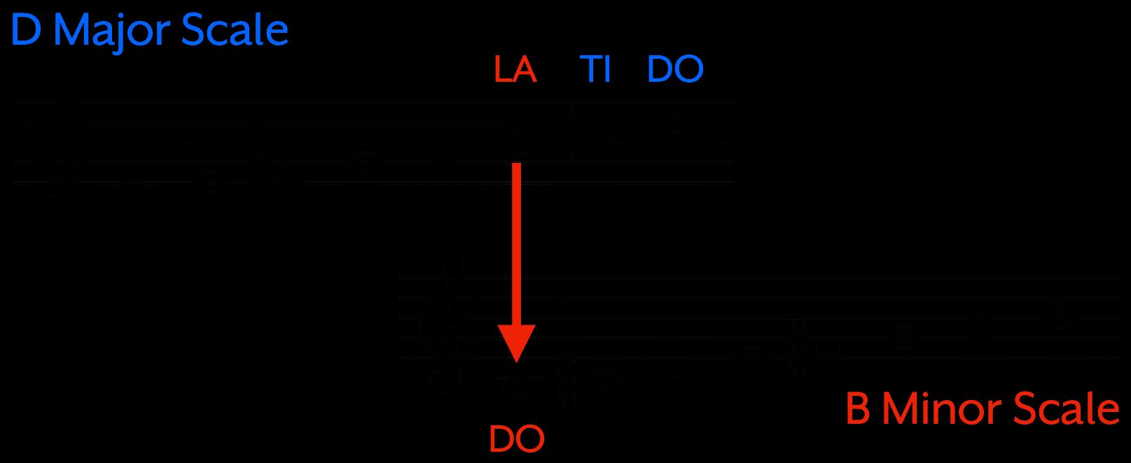 Relative Minor: What It Is, How to Find & Use It on Piano