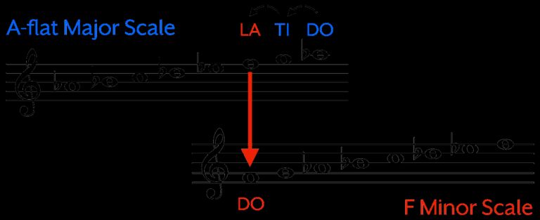 Relative Minor: What It Is, How to Find & Use It on Piano