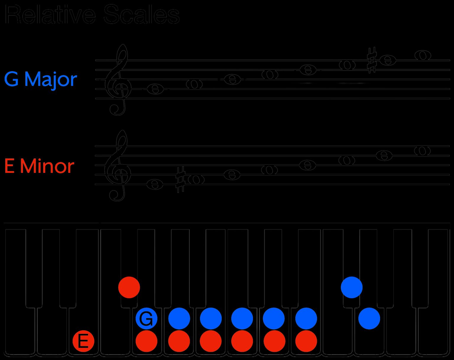 Relative Minor: What It Is, How to Find & Use It on Piano
