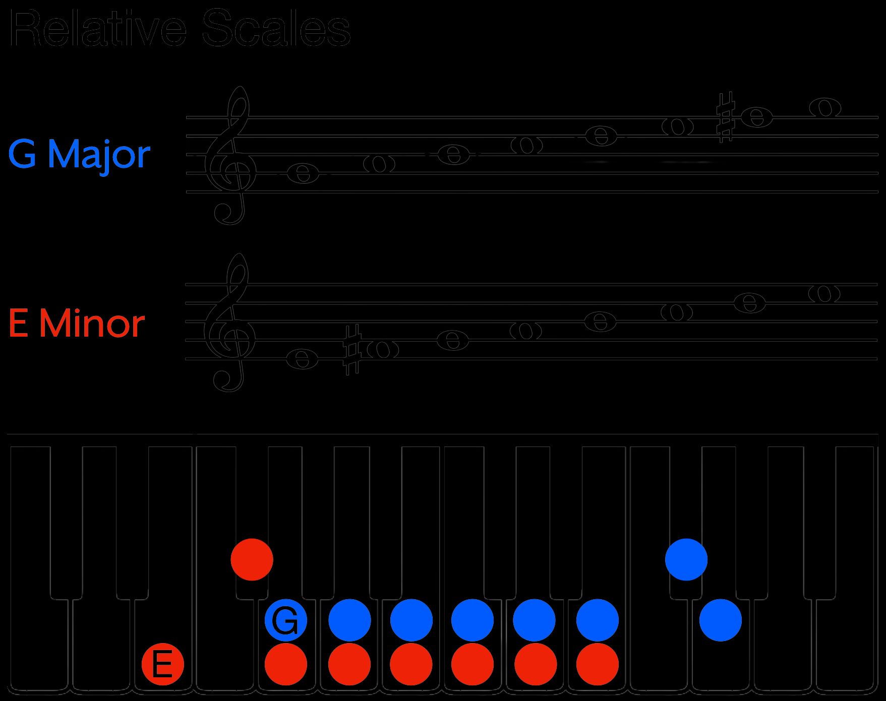 Relative Minor: What It Is, How to Find & Use It on Piano