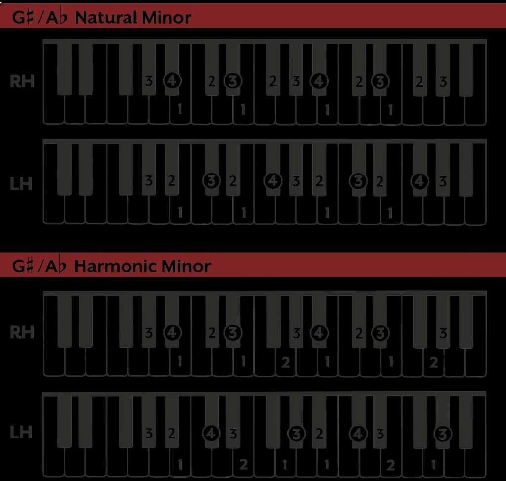 Harmonic Minor Scale for Piano: Formula, Chords & More
